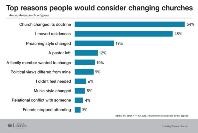 10 Reasons People Leave A Church - Shelby Systems